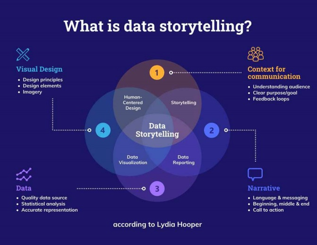 Data Storytelling K N ng K Chuy n B ng Nh ng D Li u 